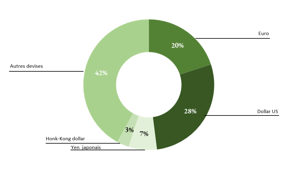 Chiffres clés - Profil du groupe - Christian Dior Finance