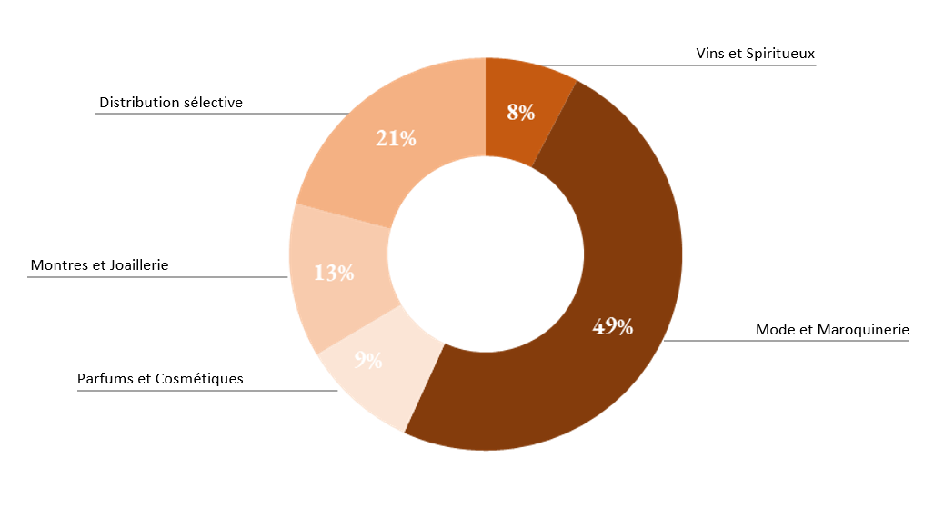 Chiffres clés - Profil du groupe - Christian Dior Finance