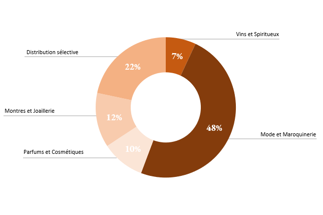Chiffres clés - Profil du groupe - Christian Dior Finance