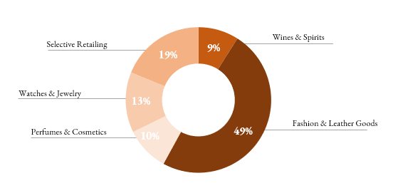 Financial Highlights - Profile - Christian Dior Finance