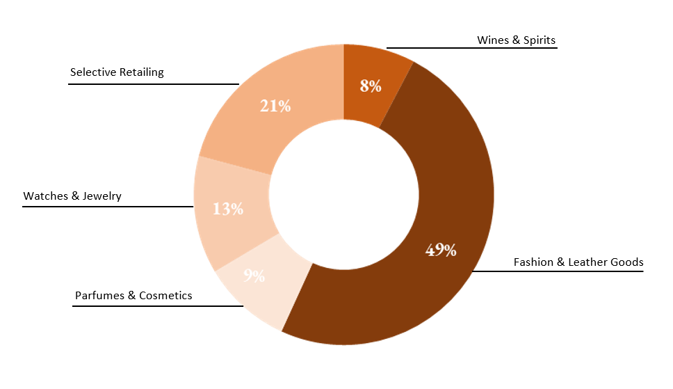 Financial Highlights - Profile - Christian Dior Finance