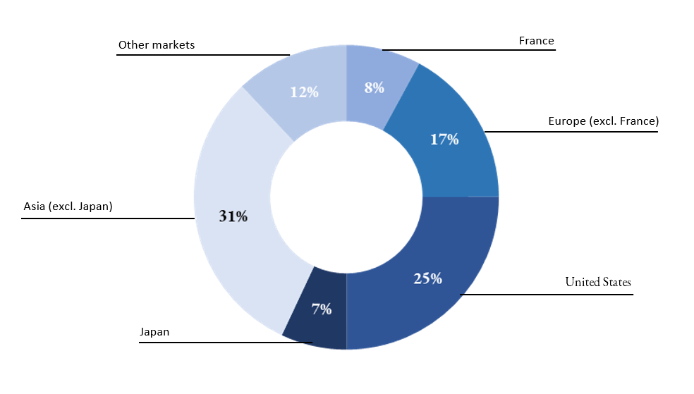 Financial Highlights - Profile - Christian Dior Finance