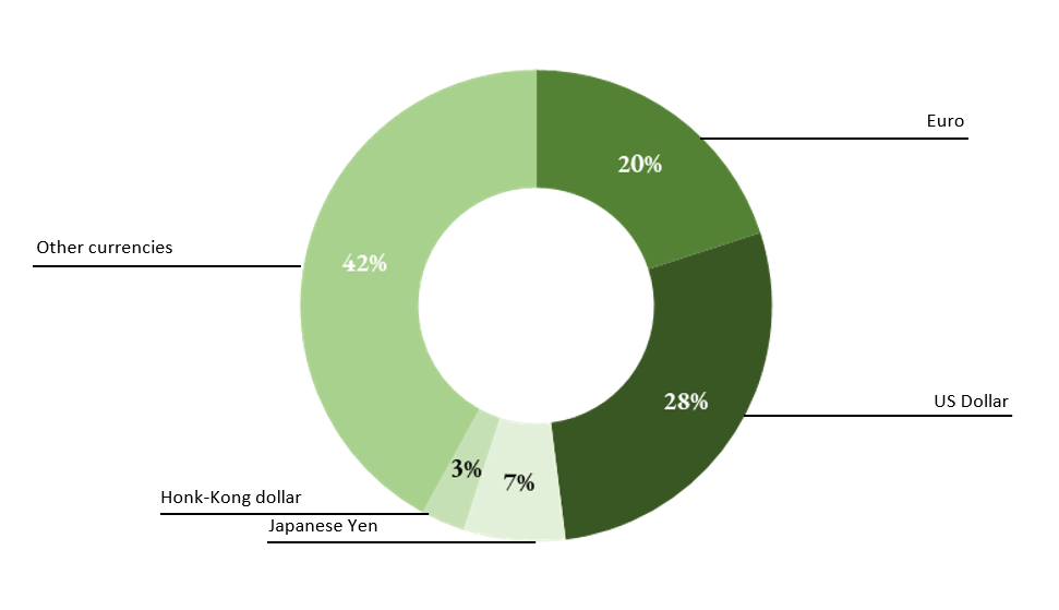 Financial Highlights - Profile - Christian Dior Finance