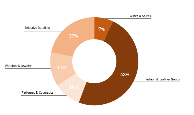 Financial Highlights - Profile - Christian Dior Finance